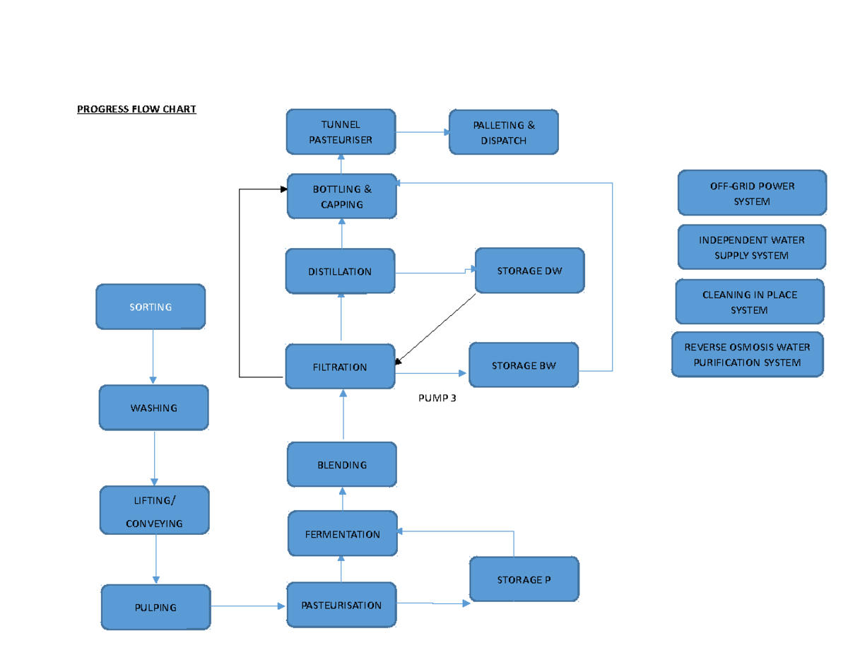 Factroy sequencial process - PROGRESS FLOW CHART PUMP 3 PALLETING ...