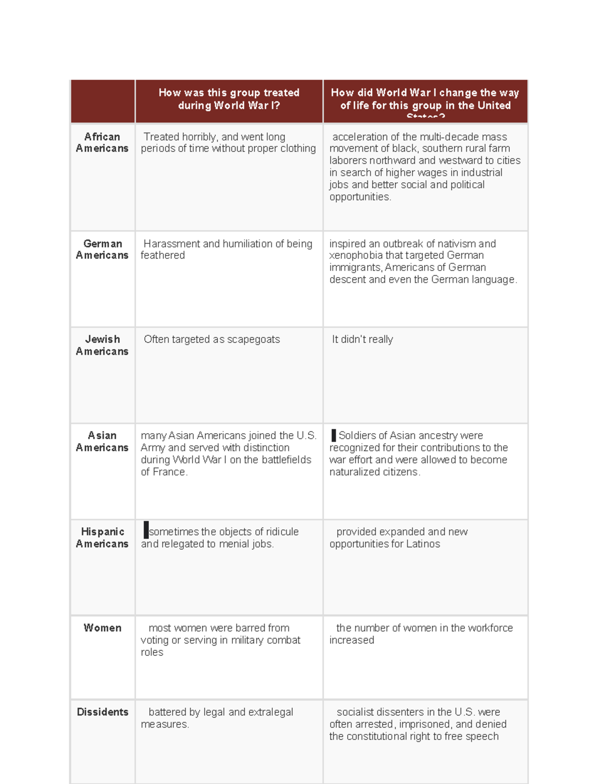 3.06 History - 3.06 - How was this group treated during World War I ...