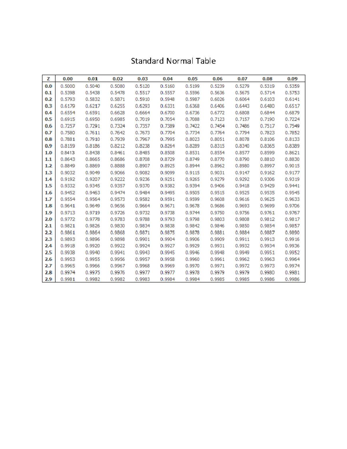 Tables normal t chi2 1 - ISYE 6831 - Standard Normal Table - Studocu