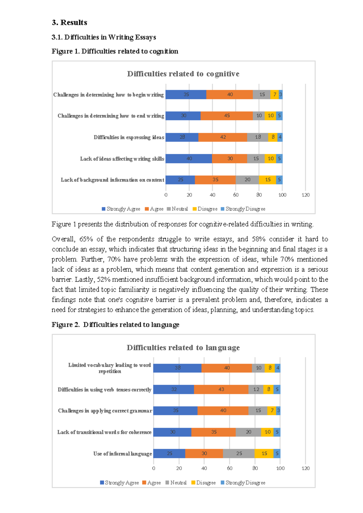 Result - 3. Results 3. Difficulties in Writing Essays Figure 1 ...