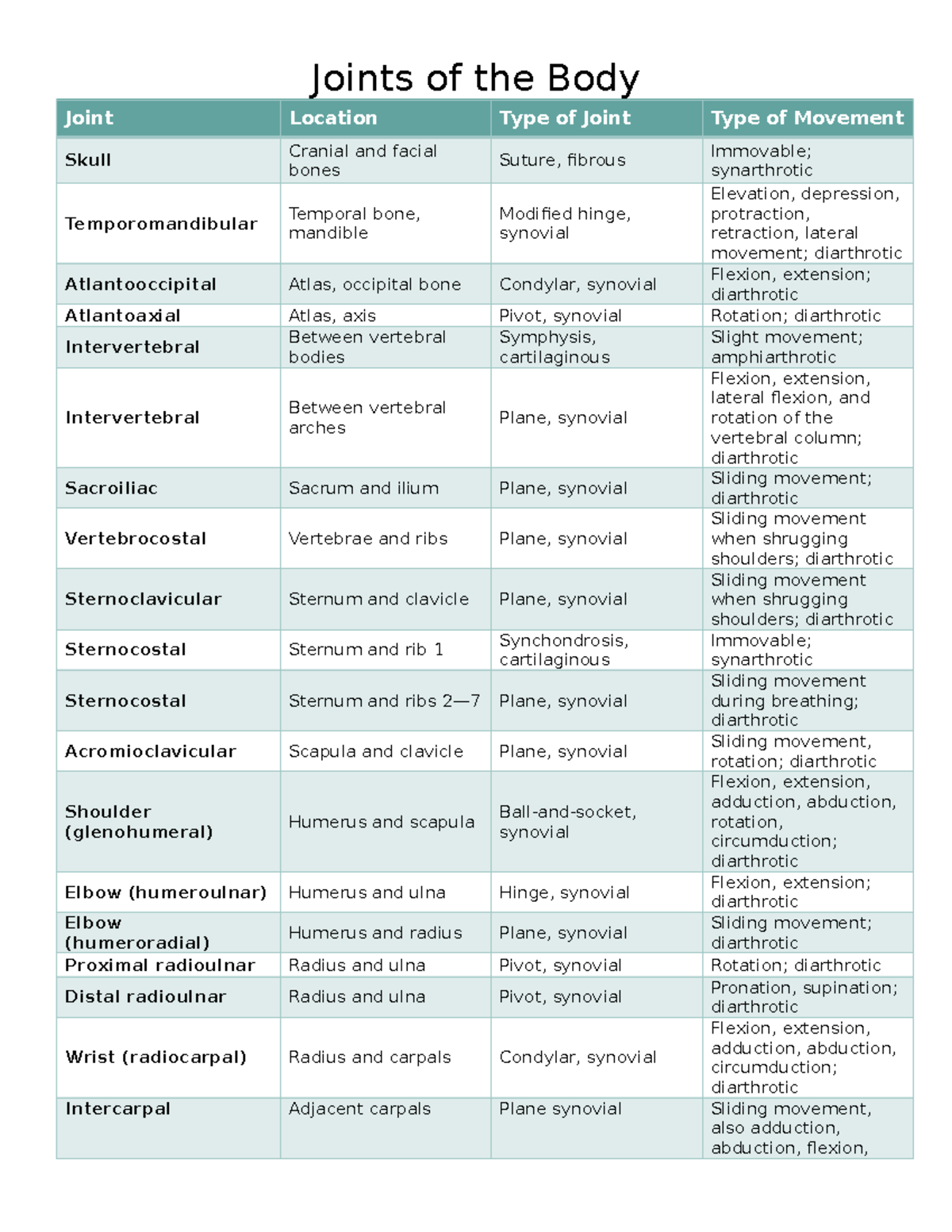 Joints of the Body - Anatomy & physiology - Joints of the Body Joint ...