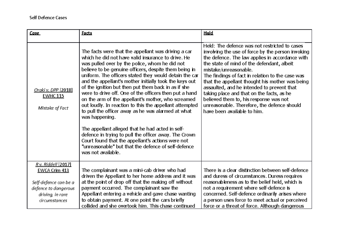 Self defence cases - Case Facts Held Oraki v. DPP [2018] EWHC 115 ...