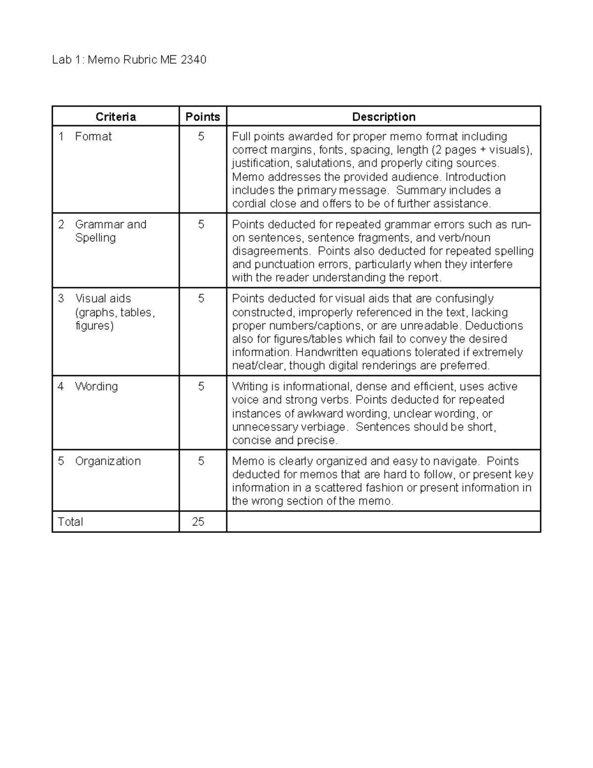 Lab 1 Memo Rubric - Lab 1: Memo Rubric ME 2340 Criteria Points ...