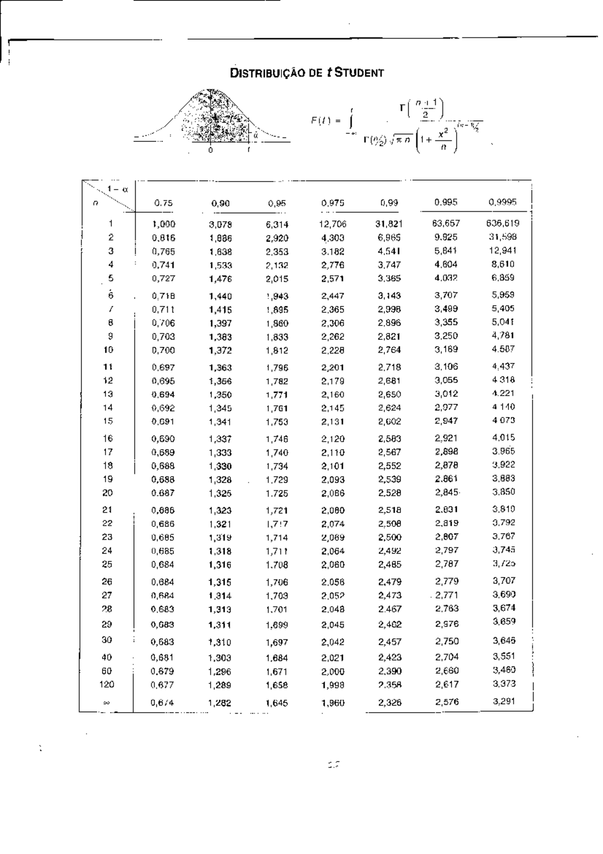 Tabela dist t Student - Interligação de conceitos chave abordados em ...