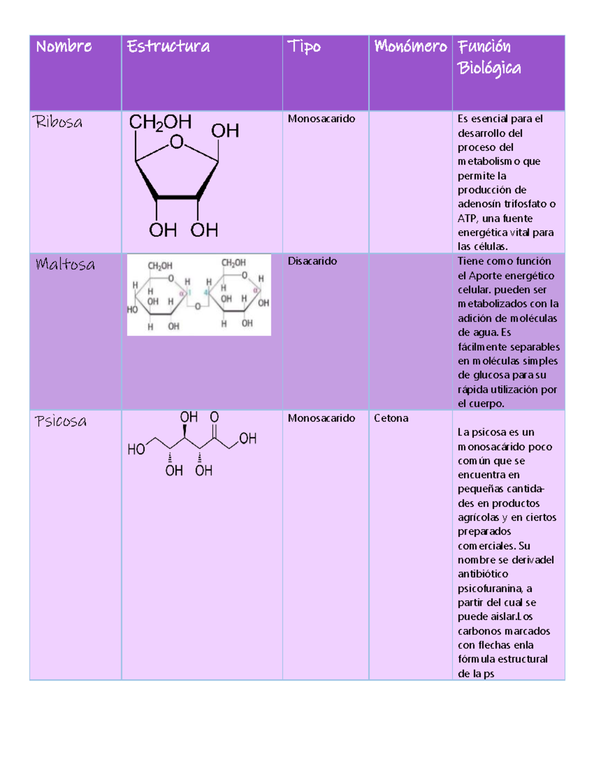 Macromoleculas Cuadro ACT 1 - Nombre Estructura Tipo Monómero Función ...