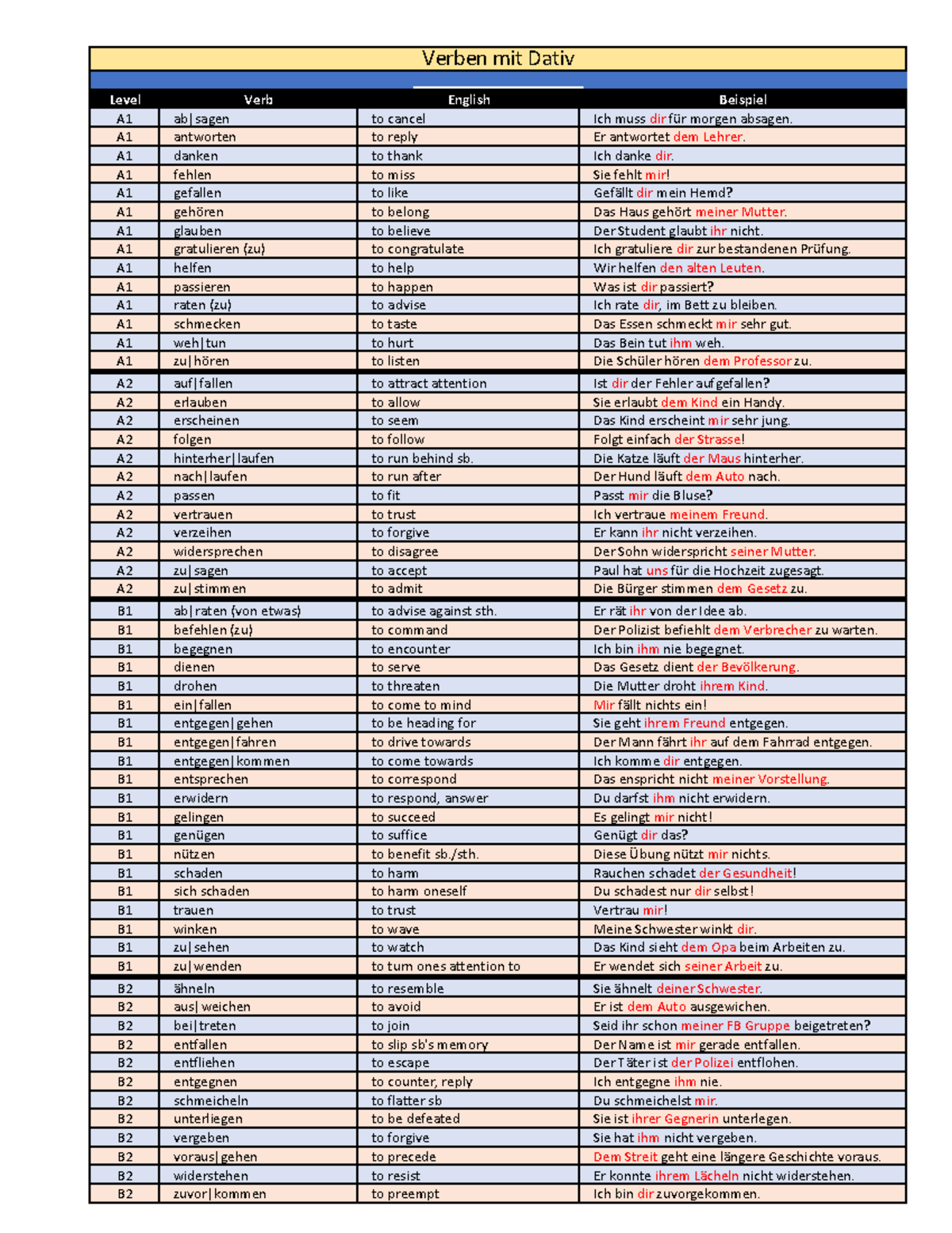 Dativ Verbs - Level Verb English Beispiel A1 ab|sagen to cancel Ich ...