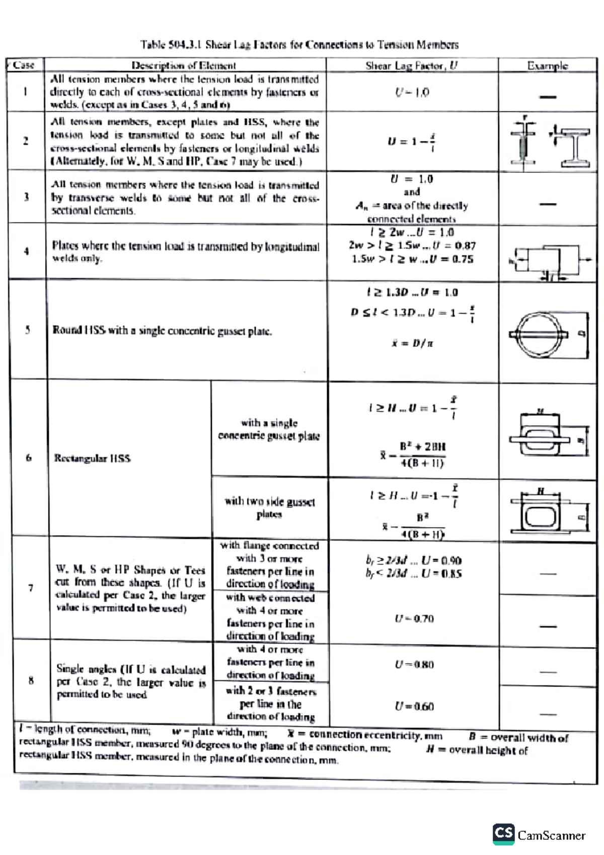 Kodego PSD - Pattern loadings shear and moment diagram - The ...
