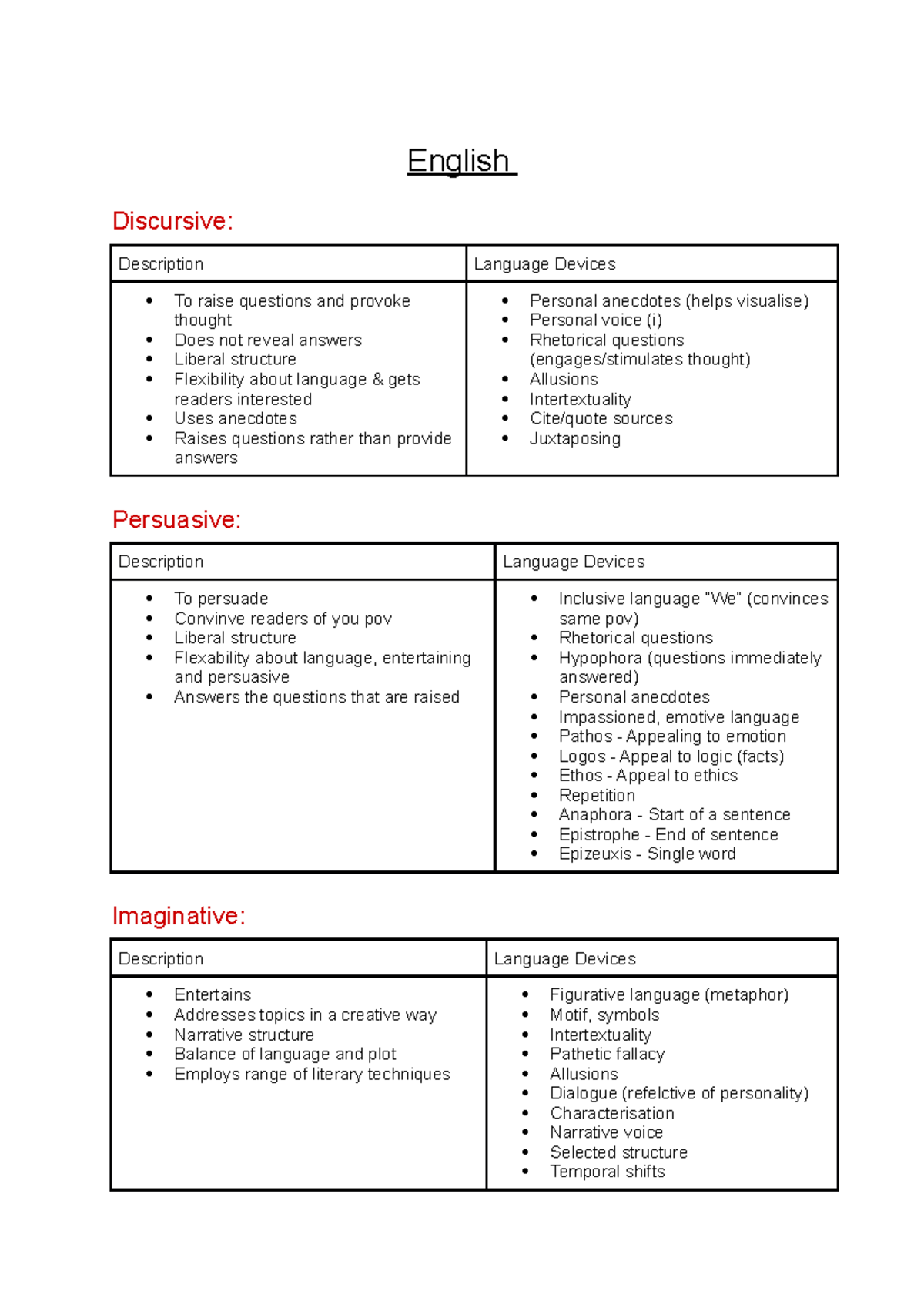 English Study - Notes on modules and King Lear - Studocu