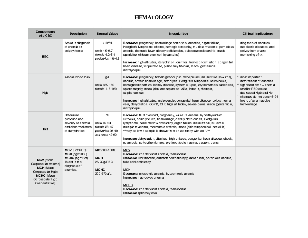 Hematology - Micro credentials - HEMATOLOGY Components of a CBC ...