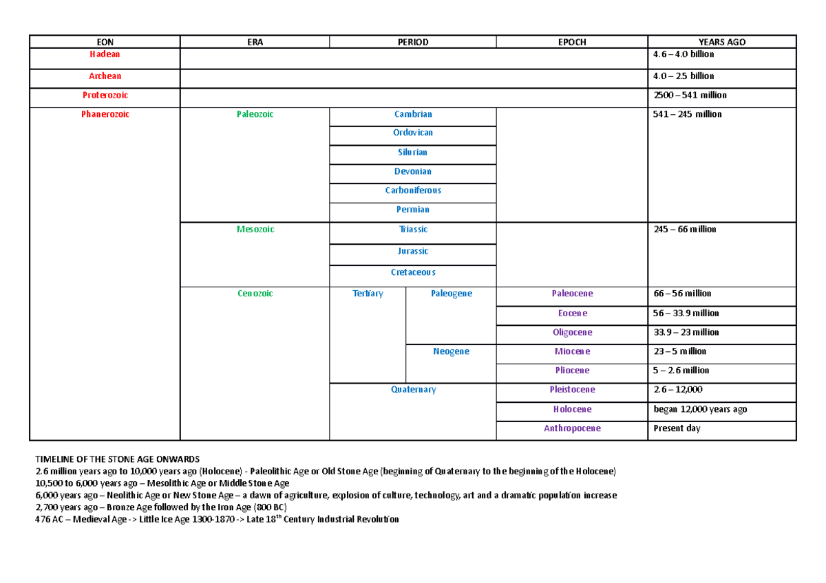 Earth History Timeline - EON ERA PERIOD EPOCH YEARS AGO Hadean 4 – 4 ...