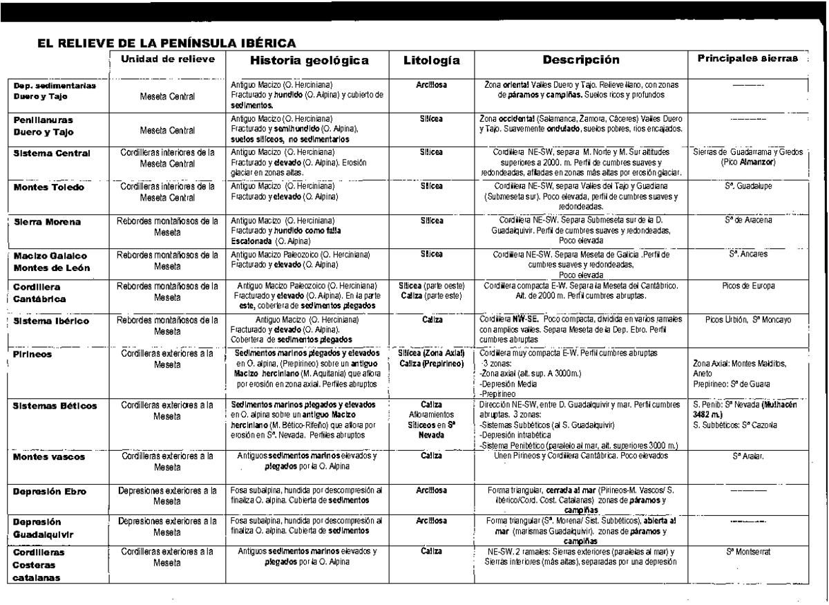 EL Relieve EN LA Península Ibérica - EL RELIEVE DE LA PENINSULA IBERICA ...