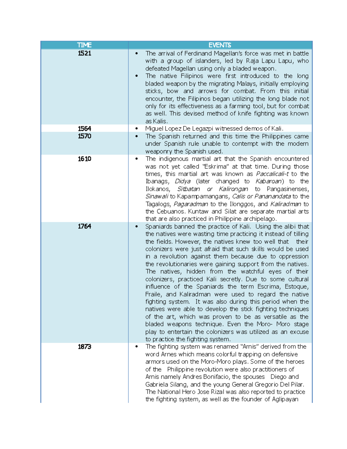 Origin OF Arnis Filipino - TIME EVENTS 1521 The arrival of Ferdinand ...