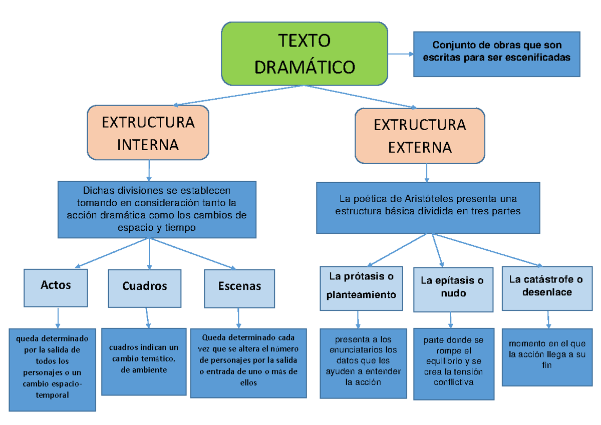 Texto Dramatico edi - TEXTO DRAMÁTICO EXTRUCTURA INTERNA EXTRUCTURA ...
