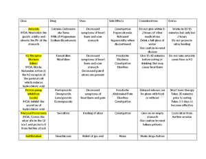 Antibiotics - Pharmacology Medication Chart - Class Drug Use ...