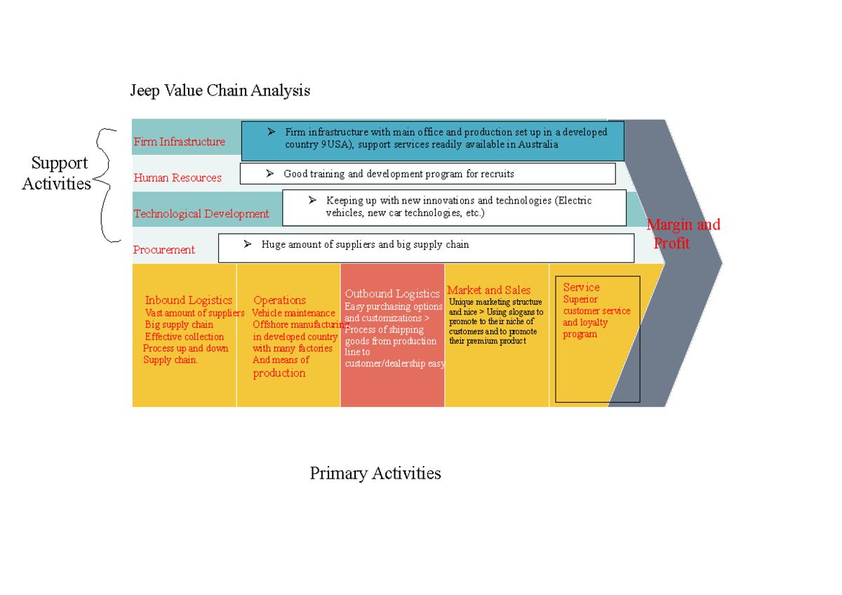 Value chain analysis template 02 - Support Activities Margin and Profit ...
