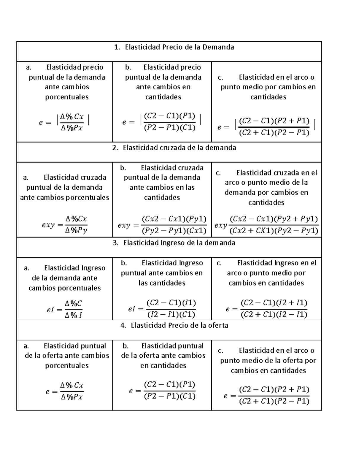 Fórmulas elasticidad resumen Micro - Elasticidad Precio de la Demanda a ...