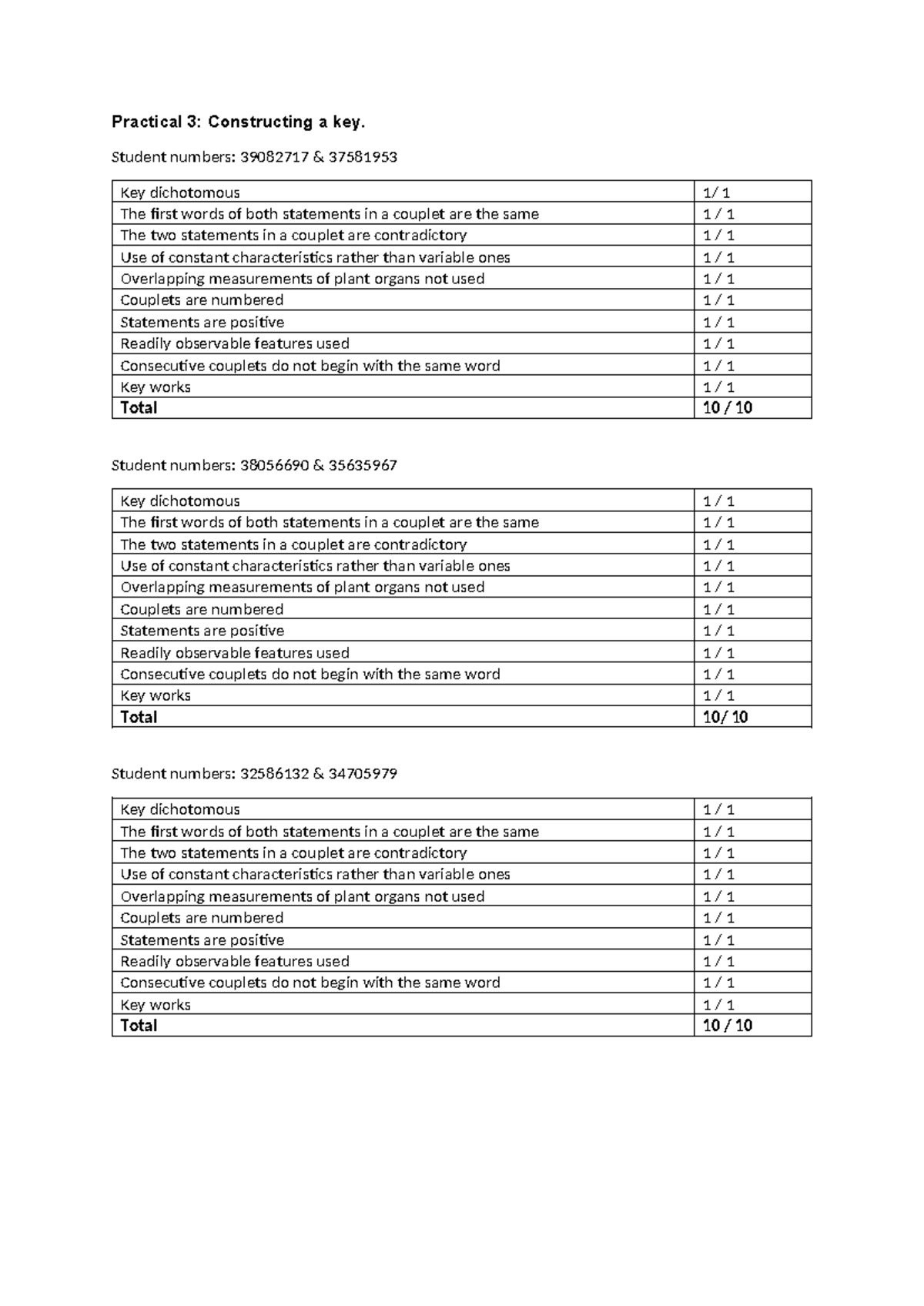 Key dichotomous rubric - Practical 3: Constructing a key. Student ...