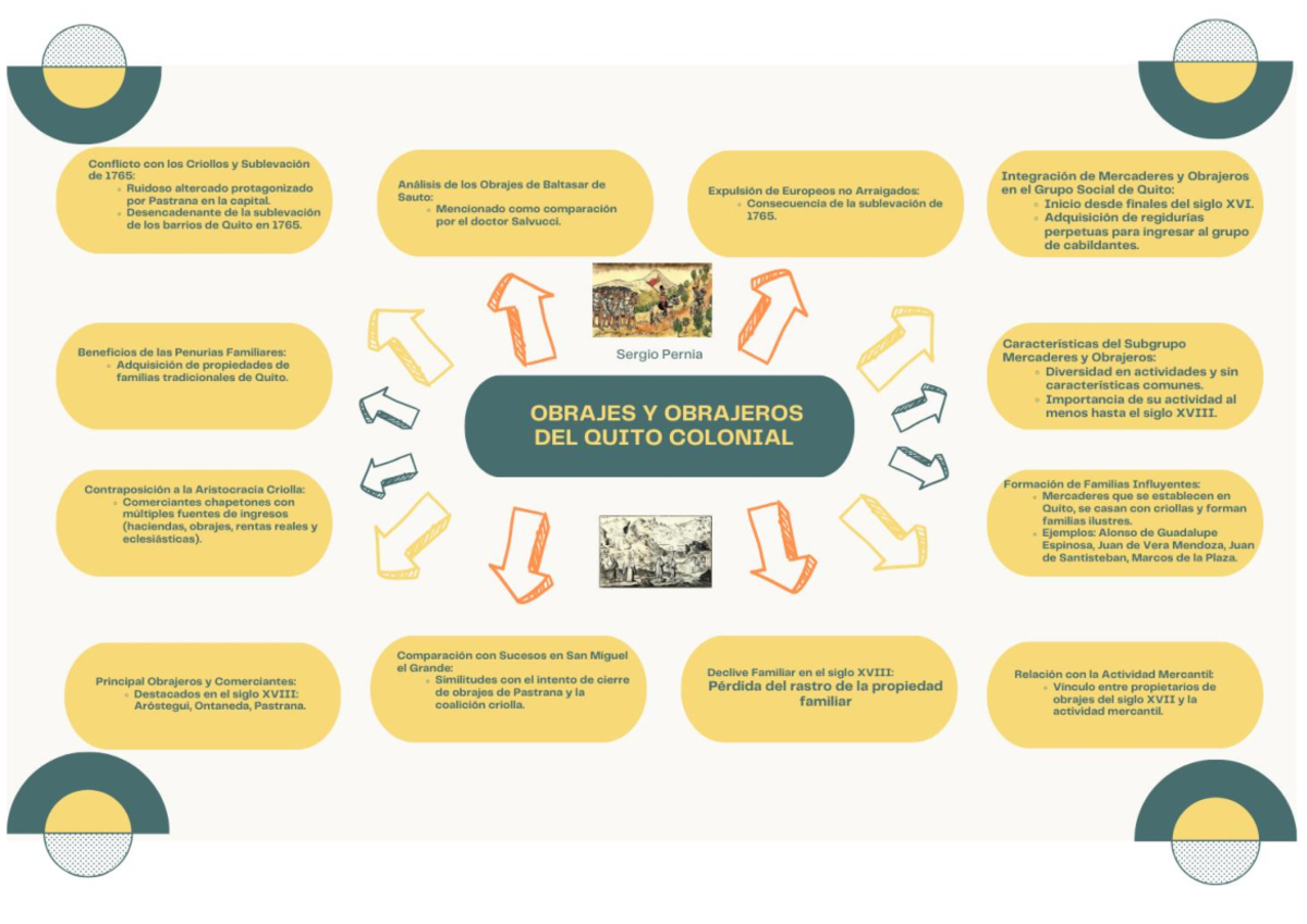 Obrajes y Obrajeros del Quito Colonial - Contextos E Interculturalidad ...