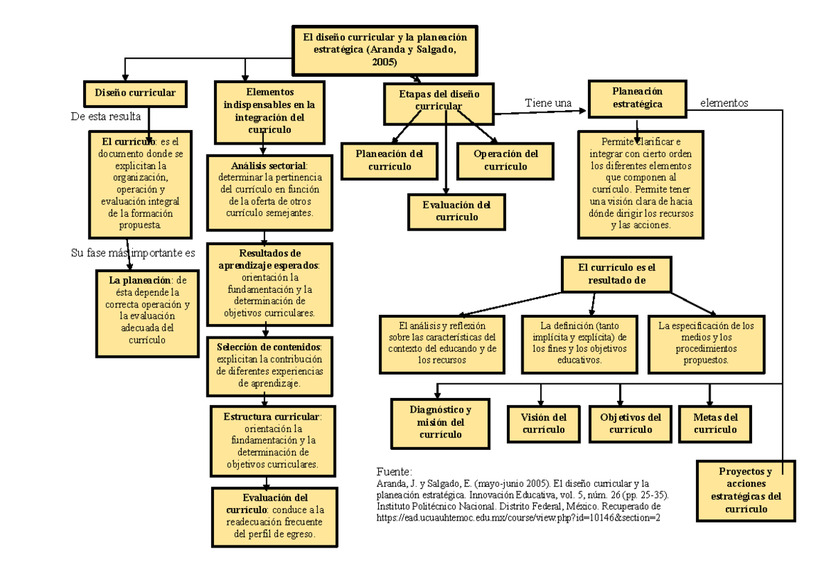 A4 Gutierrez Moises - Mapa conceptual sobre docencia superior - Tiene una elementos De esta ...