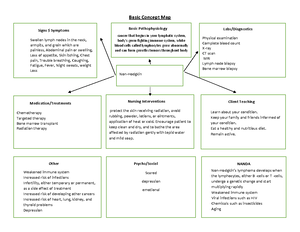 Basic Concept Map sickle cell - Basic Concept Map Anemia or decreased ...