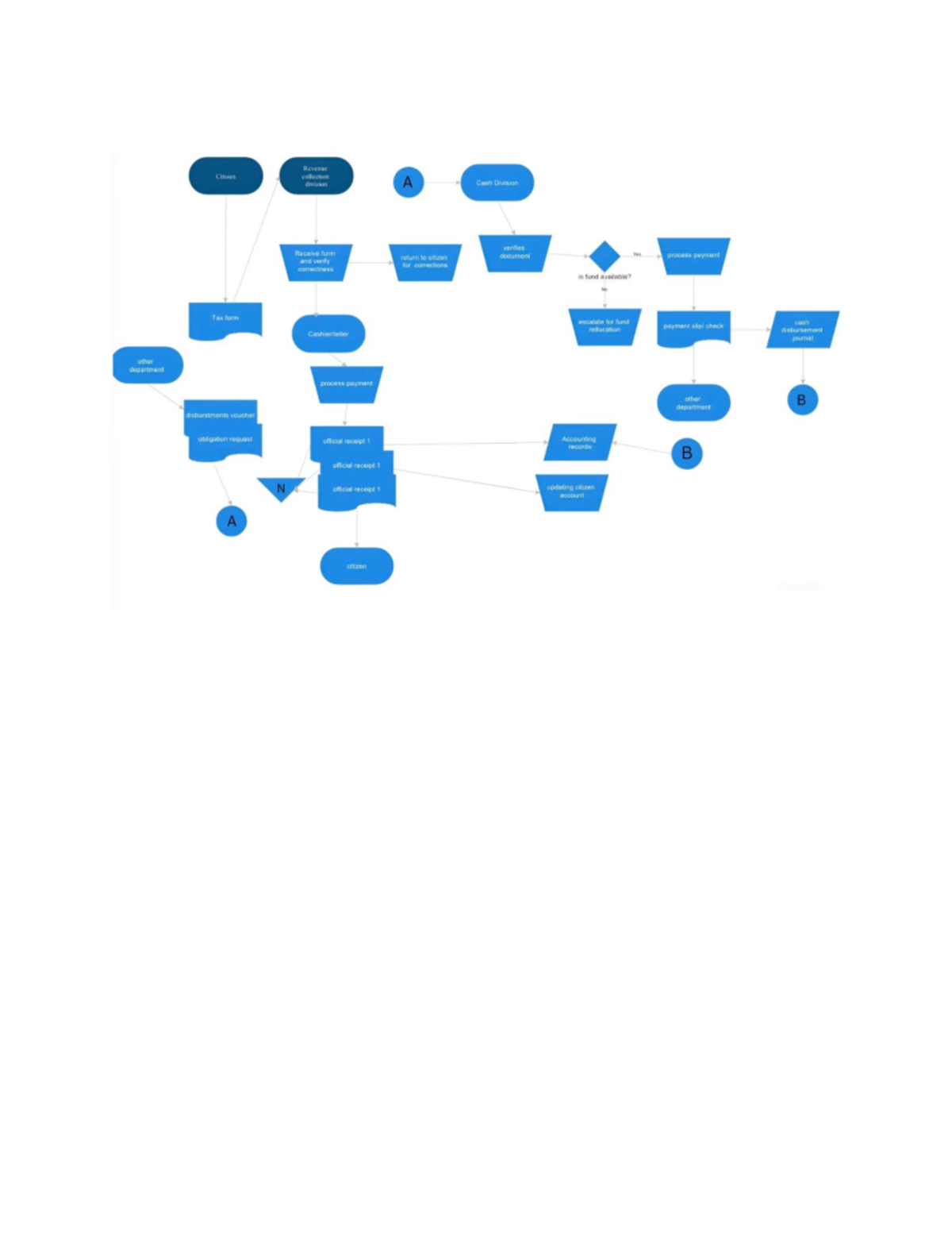 Flow chart group 7 - Revenue Citizen collection division A Cash ...