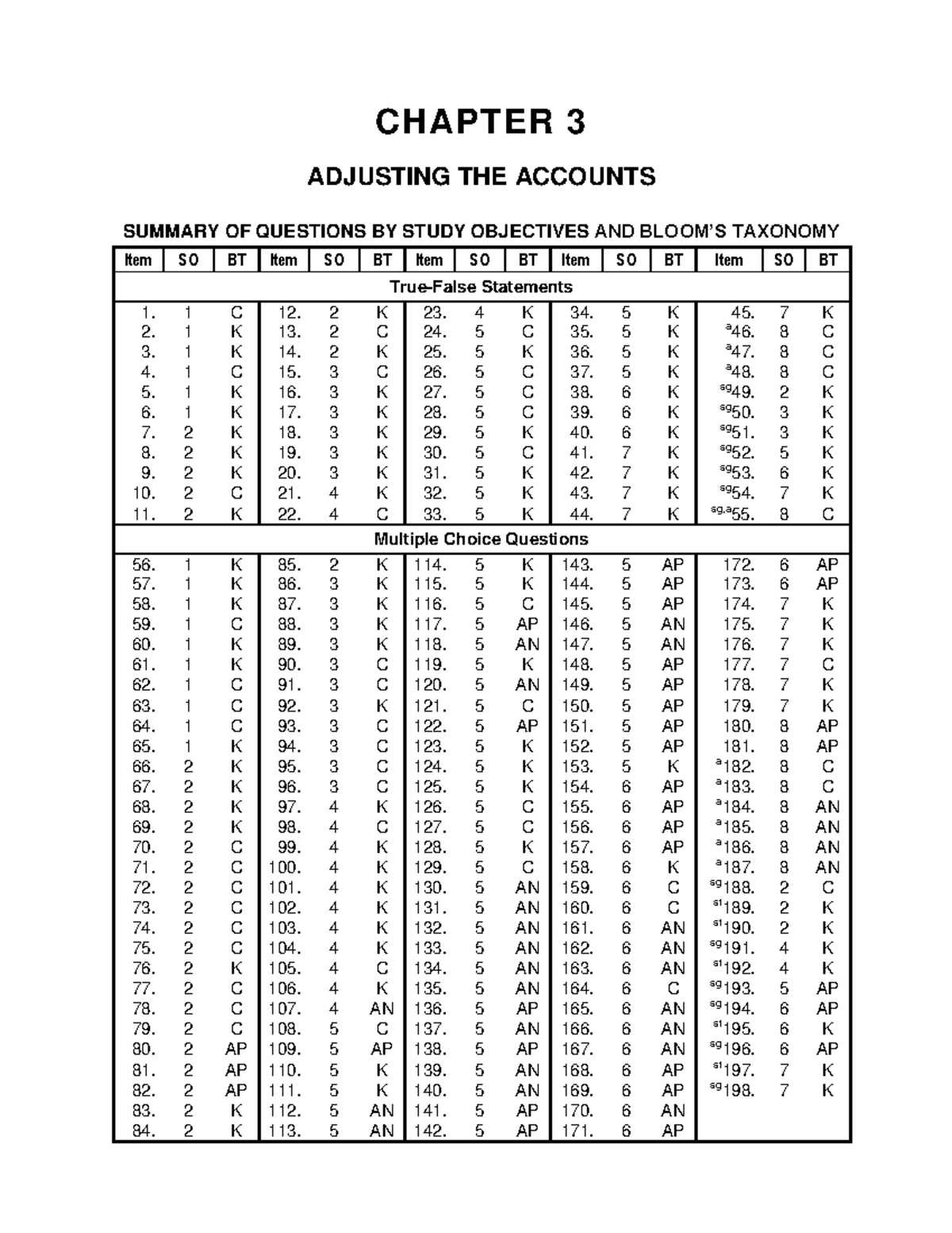 Test Bank Chapter 3 For SQU Level 1 first year - CHAPTER 3 ADJUSTING ...