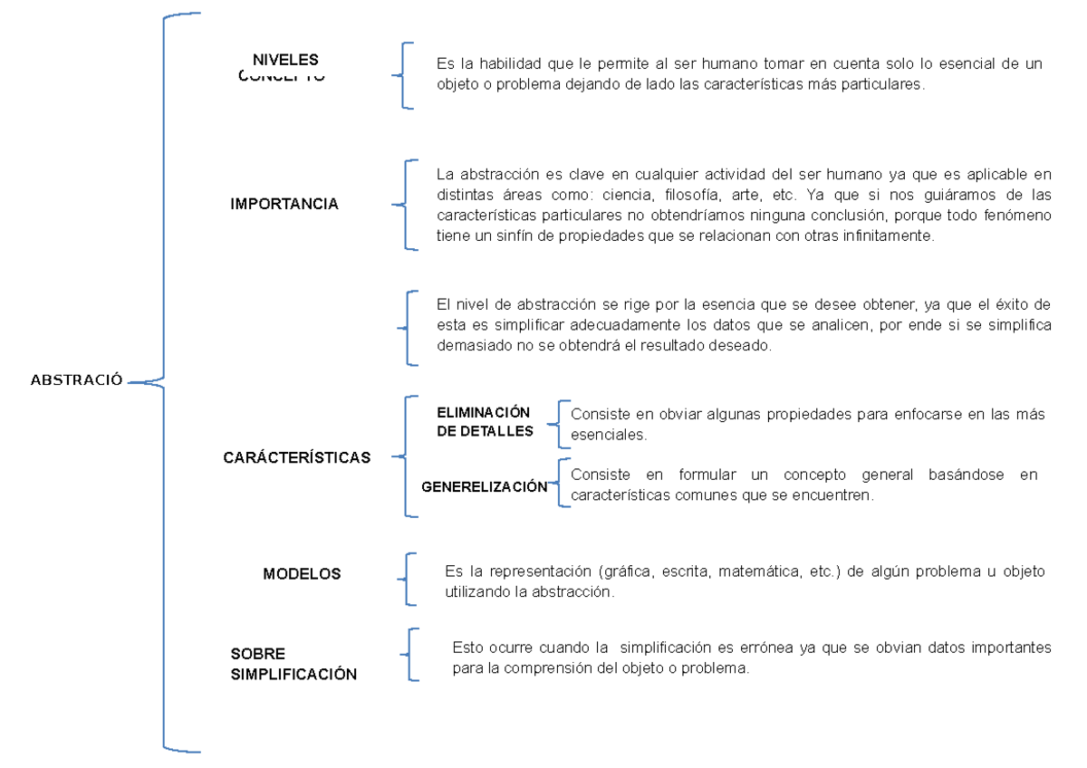 Abstracción-Resumen Simple - NIVELES CONCEPTO IMPORTANCIA Es la ...