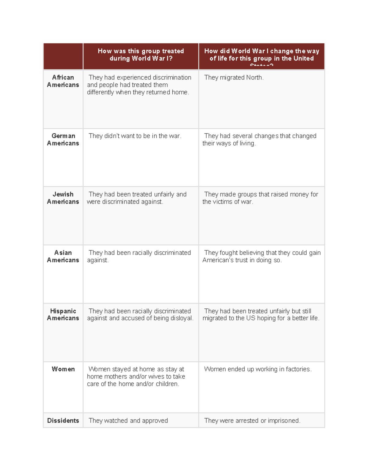 0306 chart - the impact of World War I on different groups of Americans ...