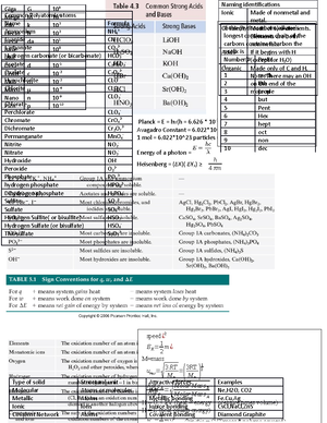 Important list of chemical formula and nomenclature for ions and acids ...