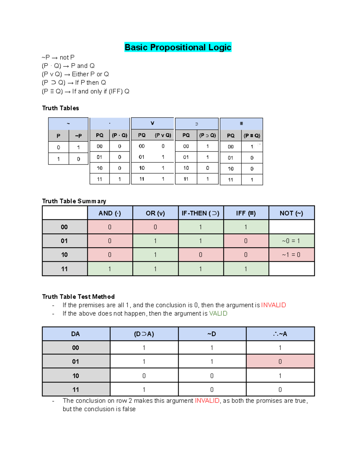 CS2209 - full year notes - Basic Propositional Logic P → not P (P · Q ...