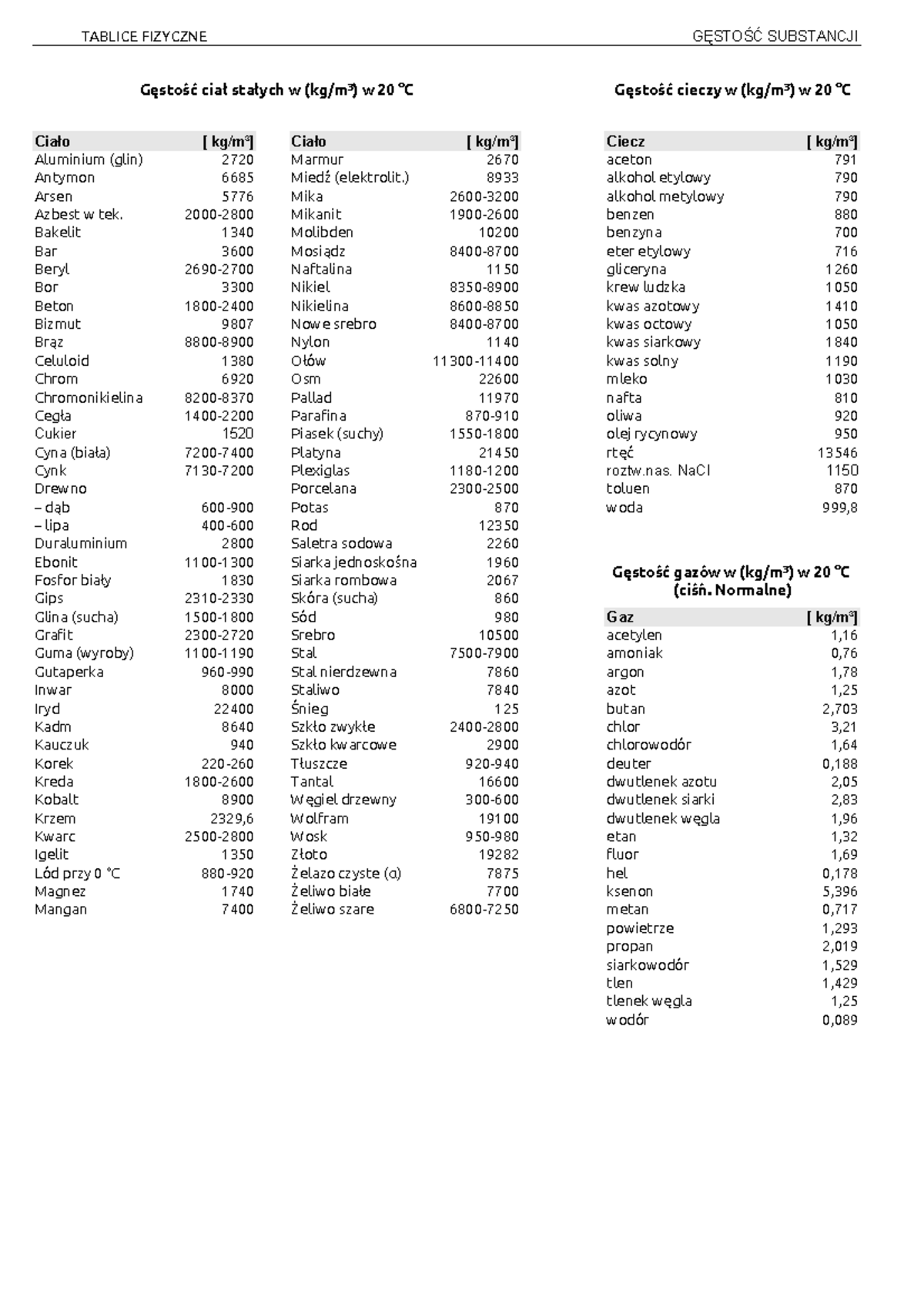 Tablice - TABLICE FIZYCZNE GĘSTOŚĆ SUBSTANCJI Gęstość ciał stałych w ...