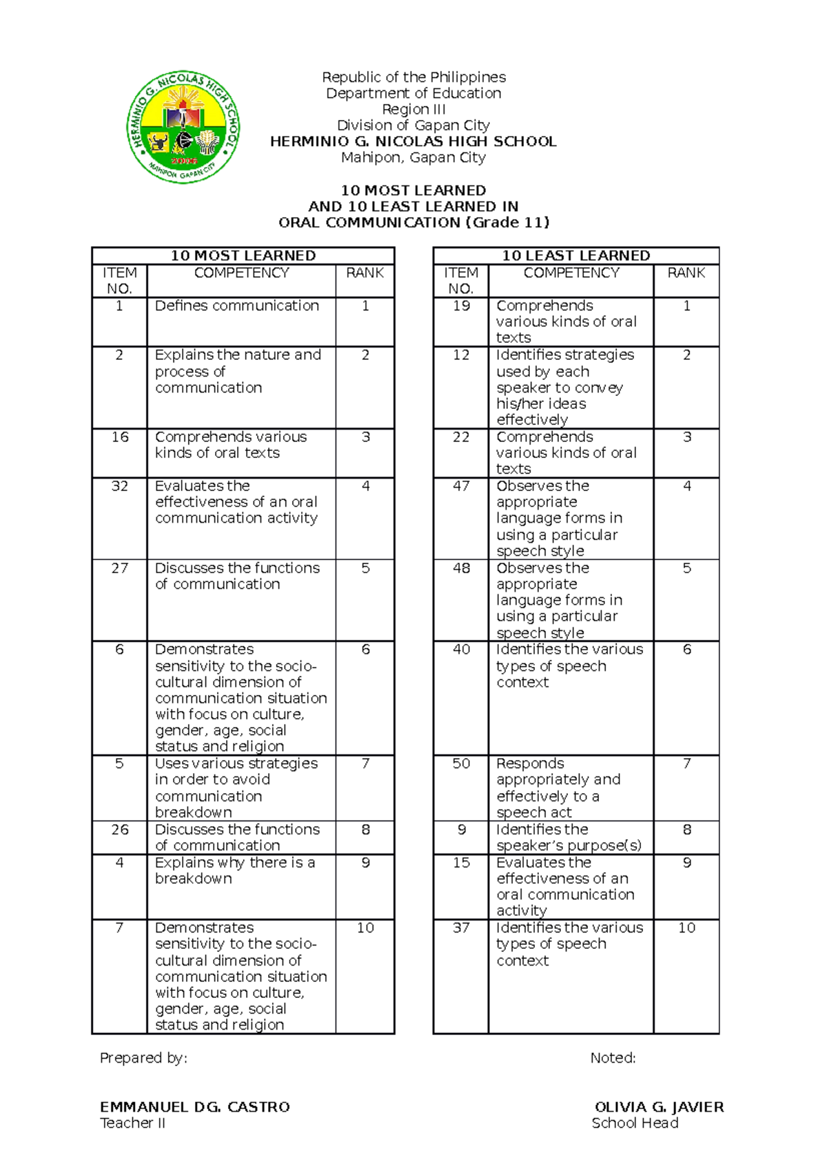 10 MOST Learned AND Least Learned - Republic of the Philippines ...