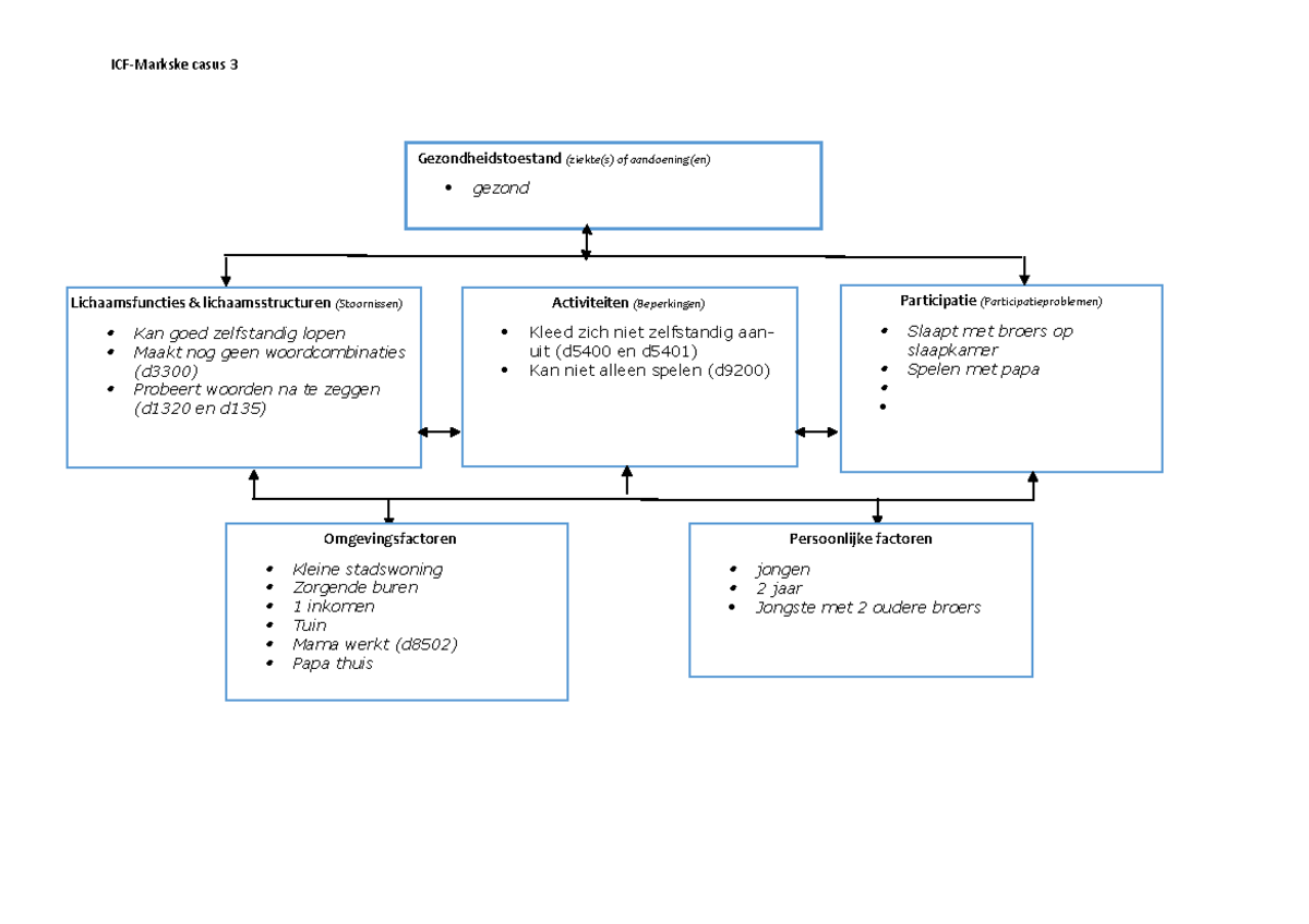 ICF-Markske casus 3 - Studocu