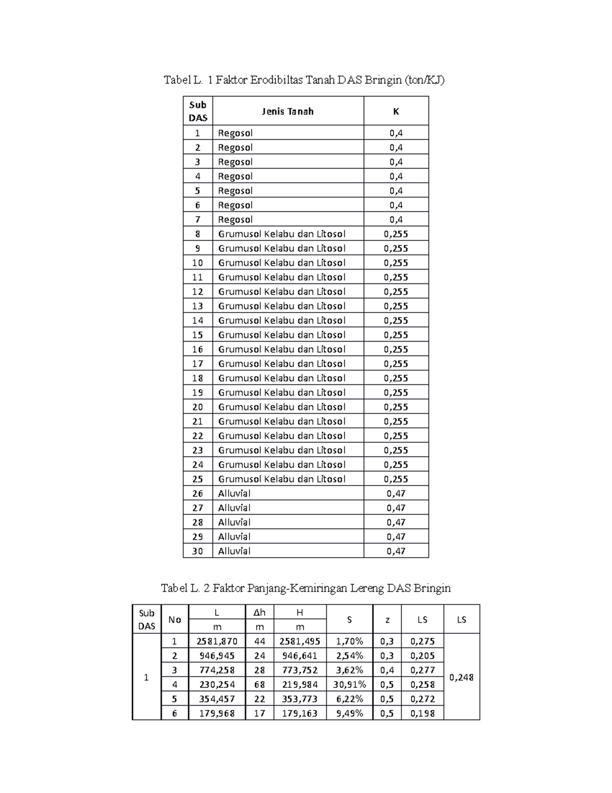 Lampiran Sedimentasi - Tabel L. 1 Faktor Erodibiltas Tanah DAS Bringin ...