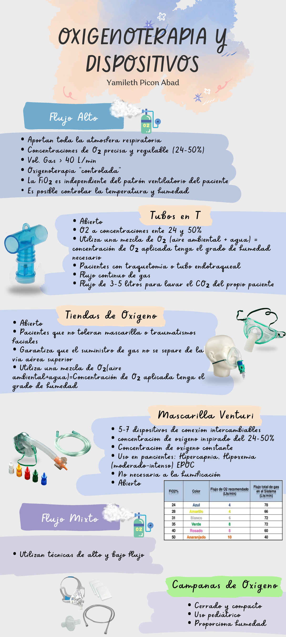 Infografia oxigenoterapia y dispositivos - • Abierto • Pacientes que no ...