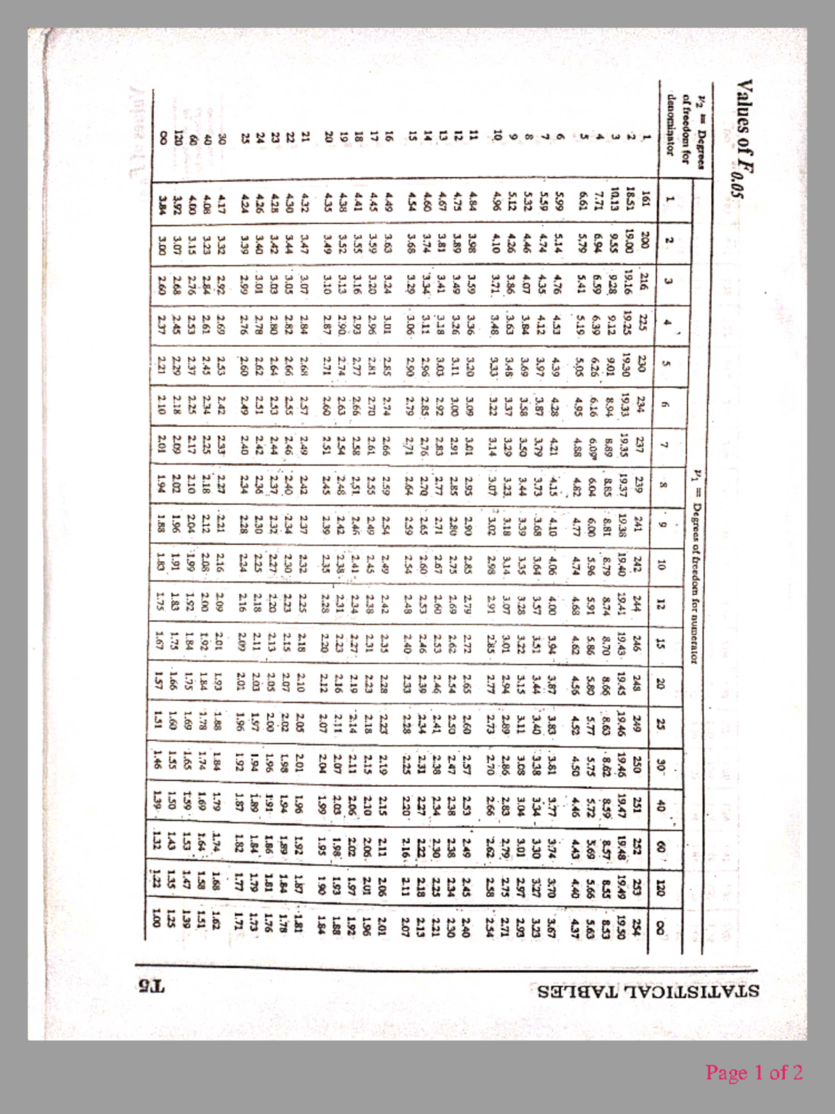 SNM F table - Statistics and numerical method - Values of 0 V2 Degrees Degrees of freedom for ...