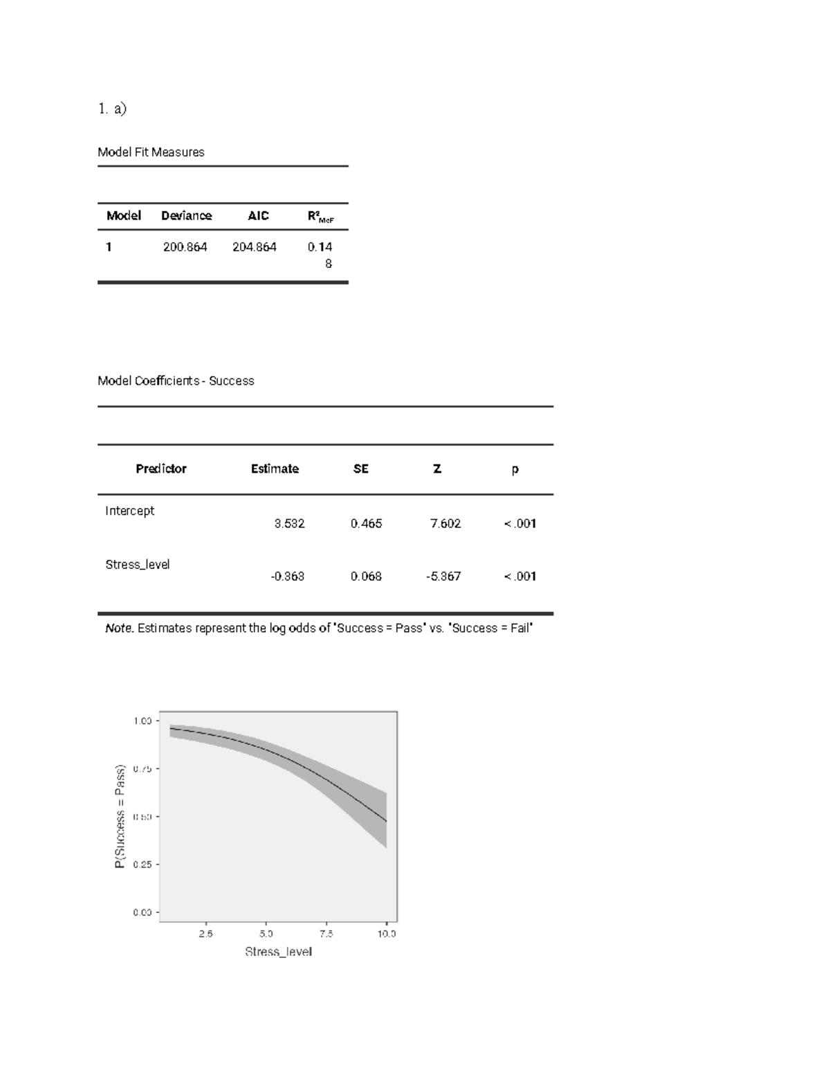 PSYC3900 Lab 6 - PSYC 3900 Lab 6 Fall 2021 - 1. a) Model Fit Measures ...