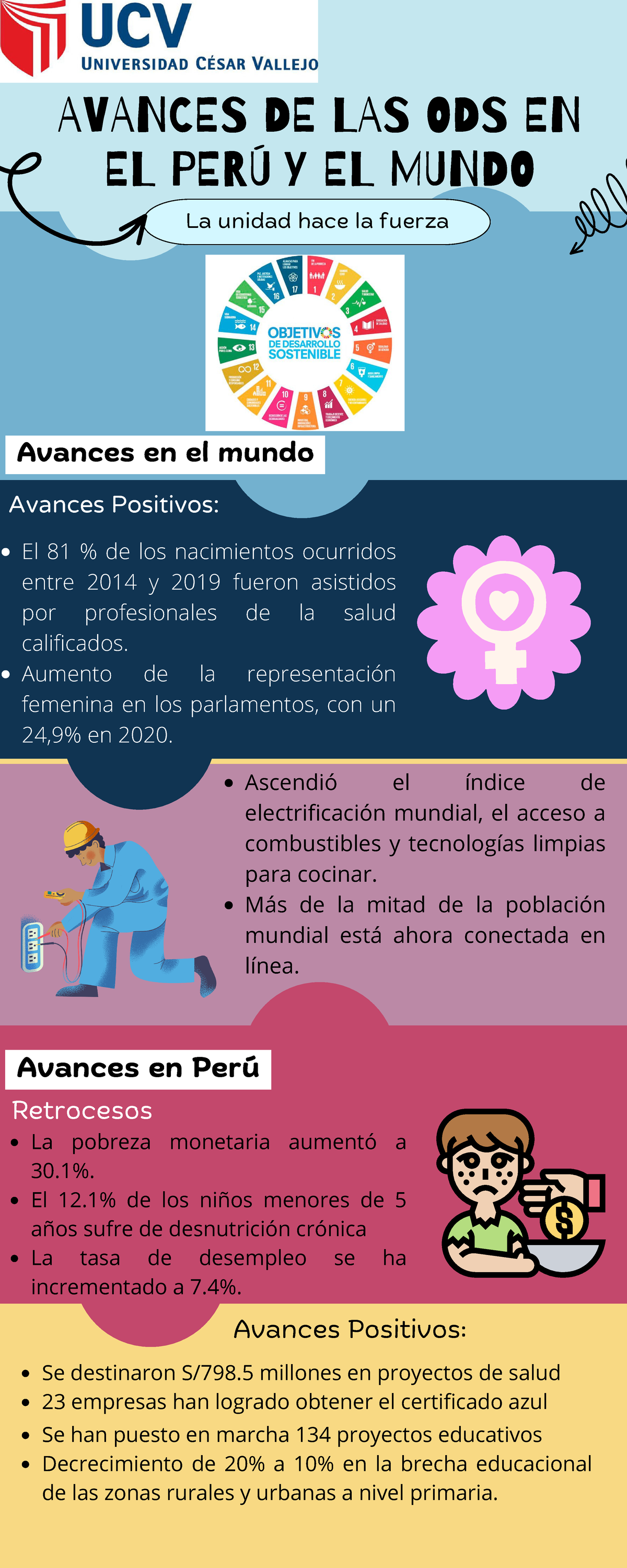 Infografía de las ODS - La unidad hace la fuerza AVANCES DE LAS ODS EN ...