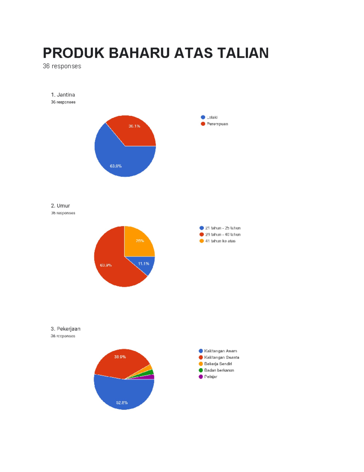 Produk Baharu ATAS Talian (PIE Chart) - Statistik Perniagaan - PRODUK ...