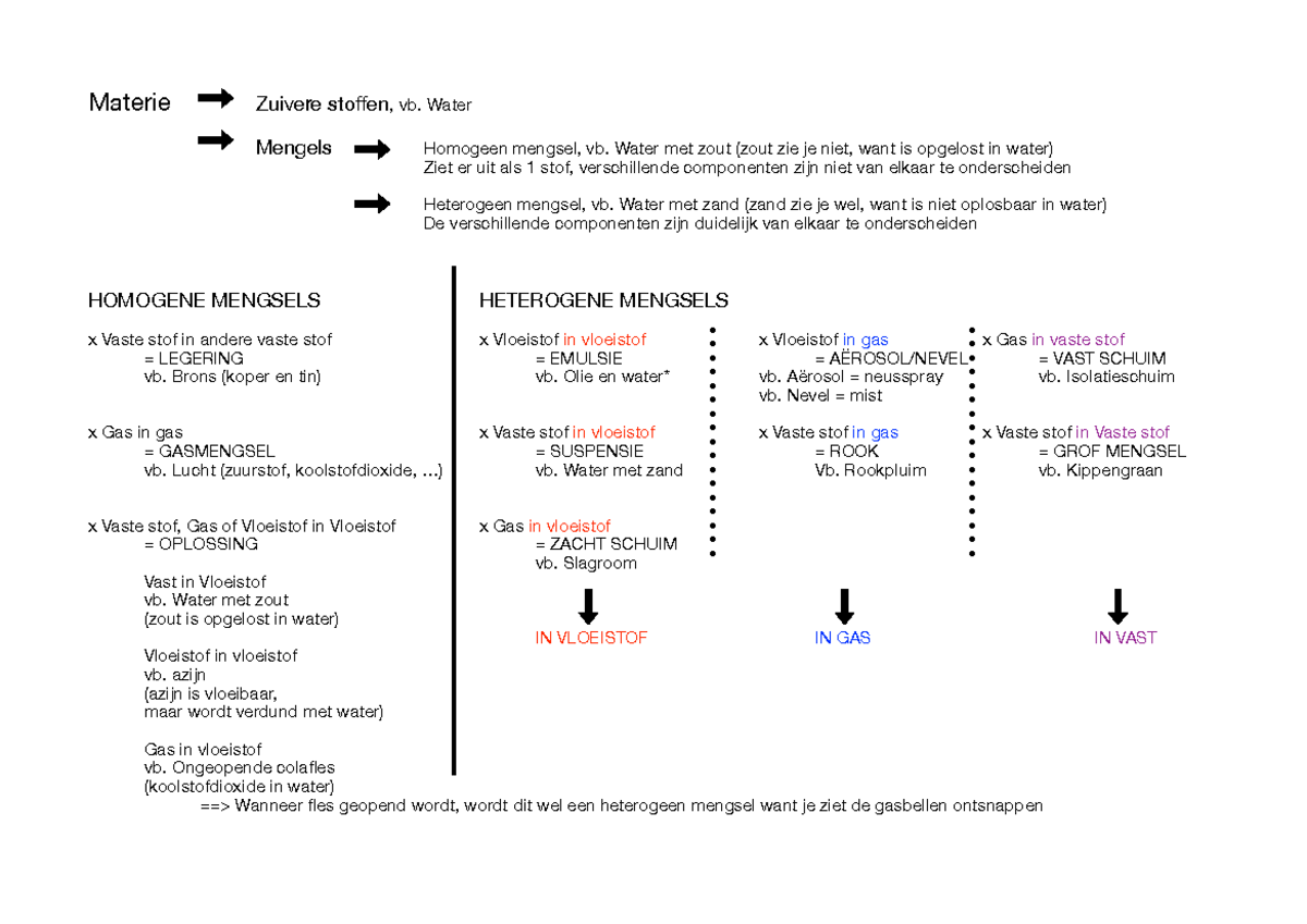 Schema Mengsels - Materie Zuivere stoffen, vb. Water Mengels Homogeen ...