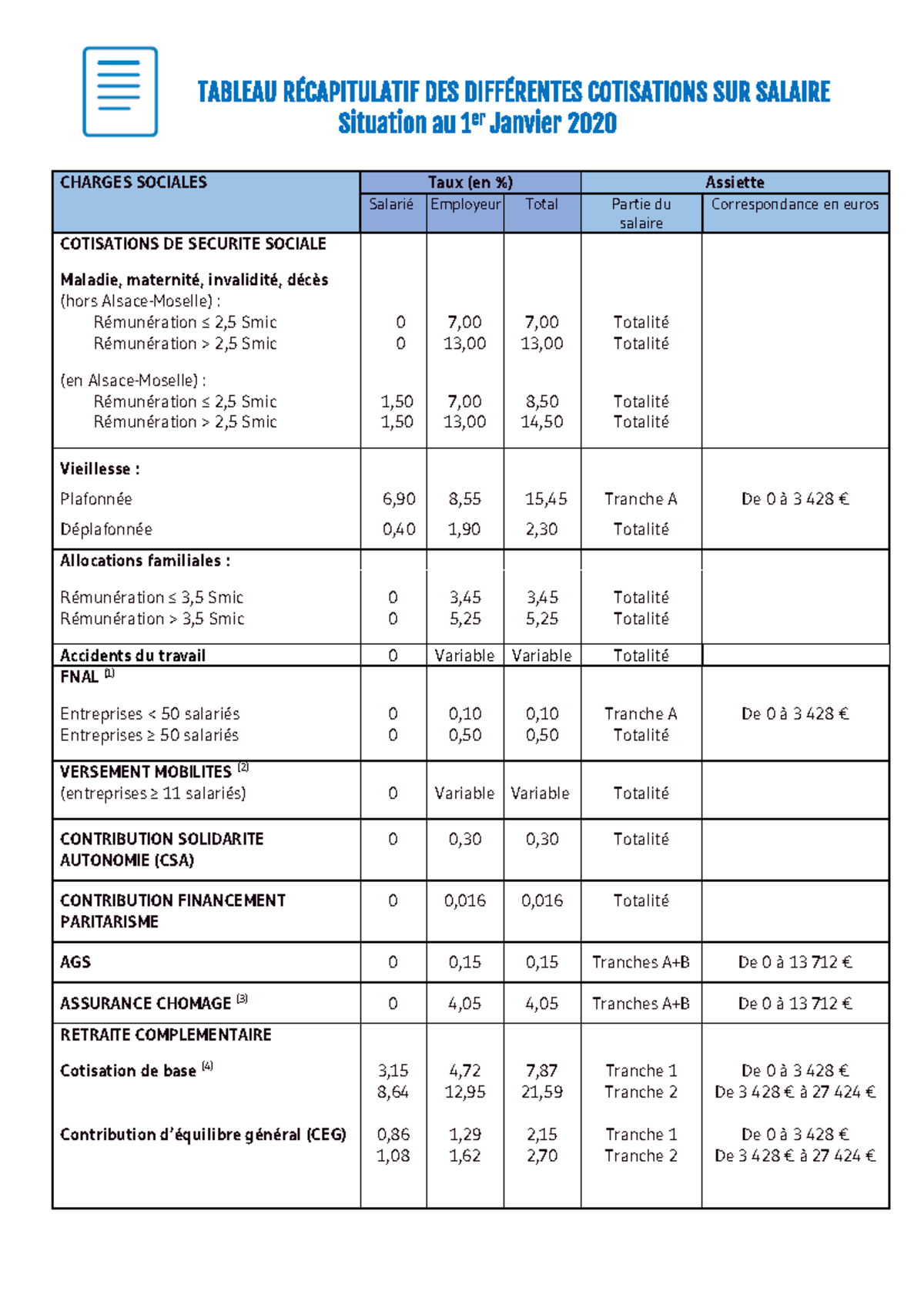 Fiche memo cotisations salaire - Warning: TT: undefined function: 32 TABLEAU RÉCAPITULATIF DES ...