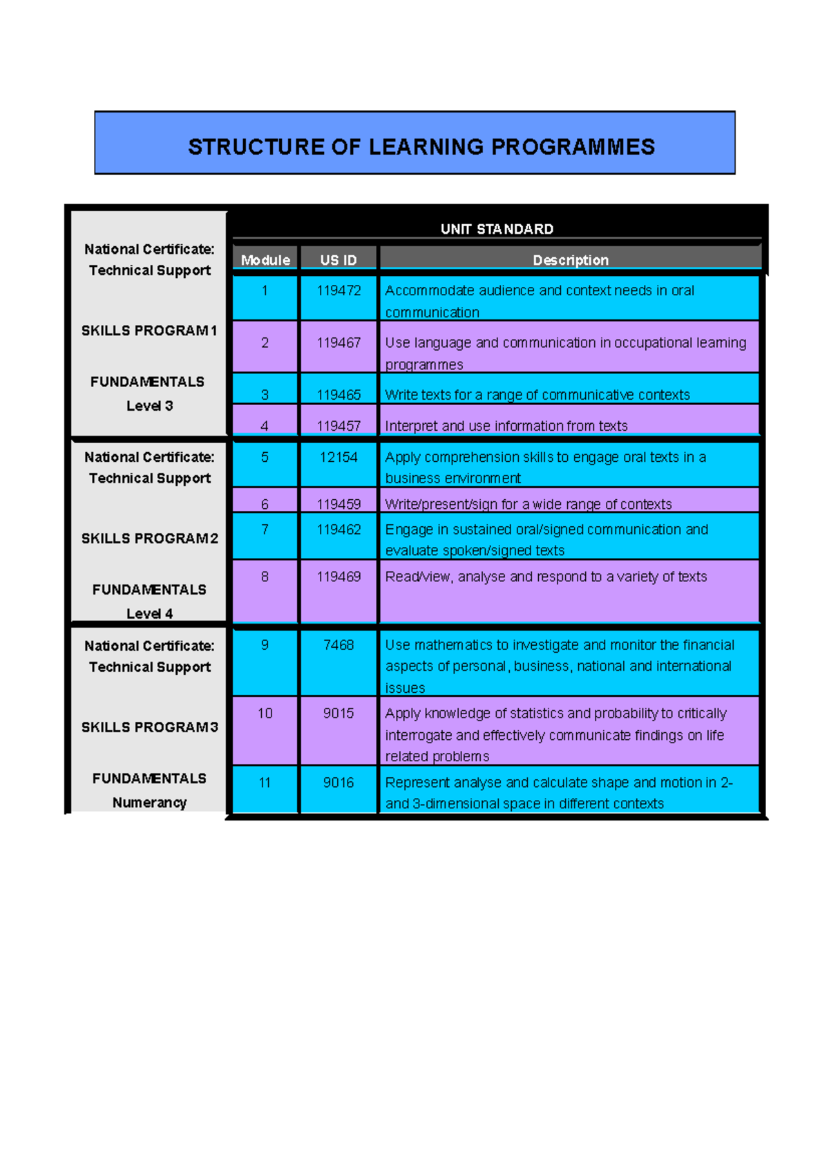 Structure OF Learning Programmes - STRUCTURE OF LEARNING PROGRAMMES ...