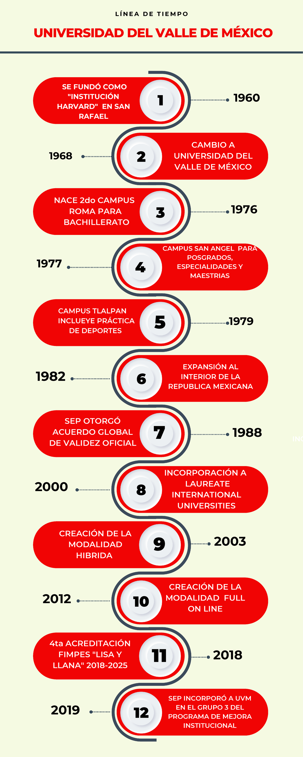 A2 MASD - linea de tiempo de UVM - UNIVERSIDAD DEL VALLE DE MÉXICO 1960 ...