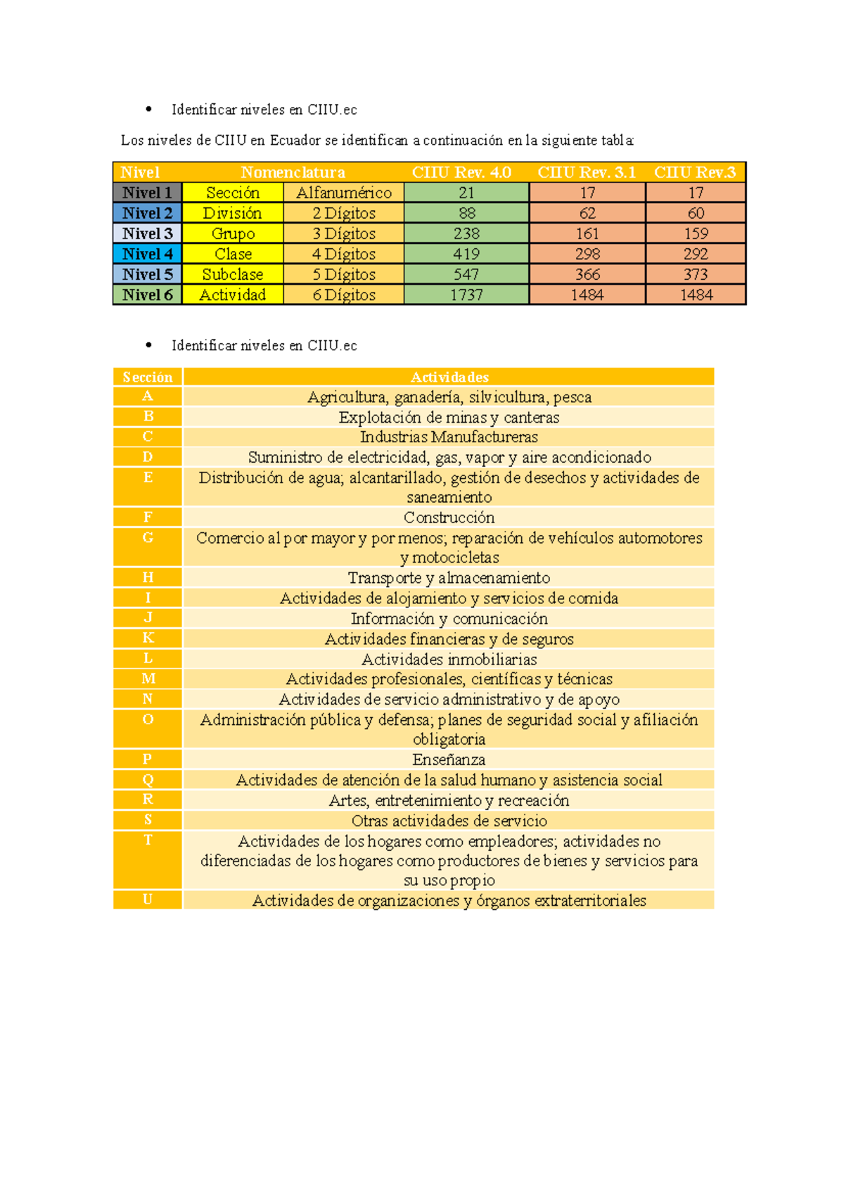 Codigo CIIU - algo - Identificar niveles en CIIU Los niveles de CIIU en Ecuador se identifican a ...