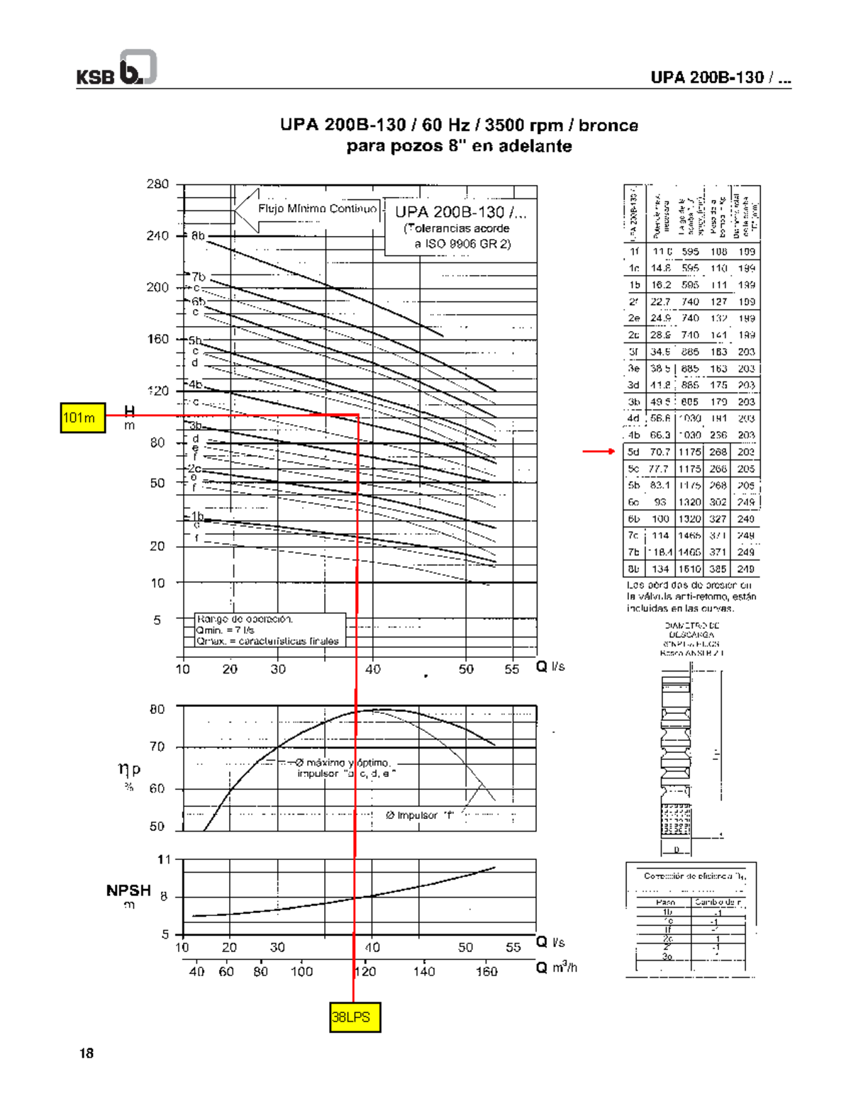 Curvas-KSB - planilla bombas - UPA 200B-130 / ... Q l/s Q m 3 /h Q l/s Bombas sumergibles Manual ...