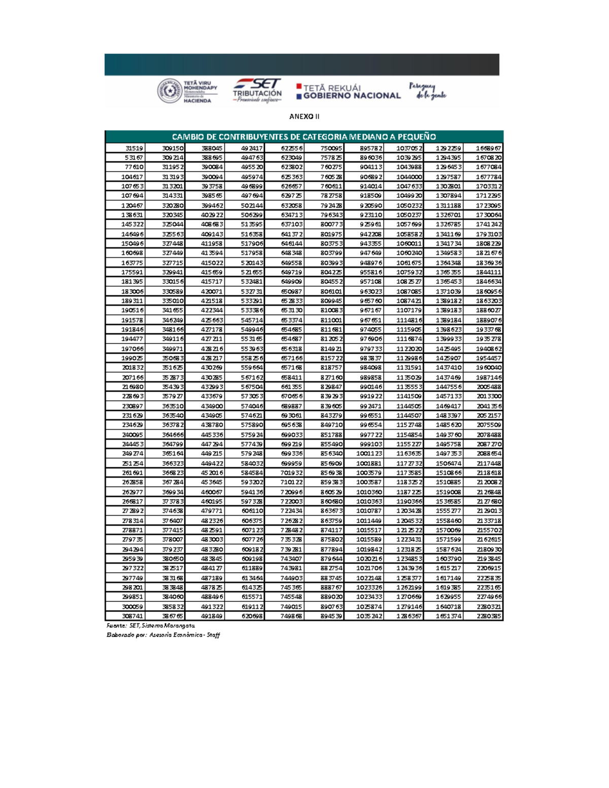 Resolución General Nº122-22 Anexo II - Fuente: SET, Sistema Marangatu ...