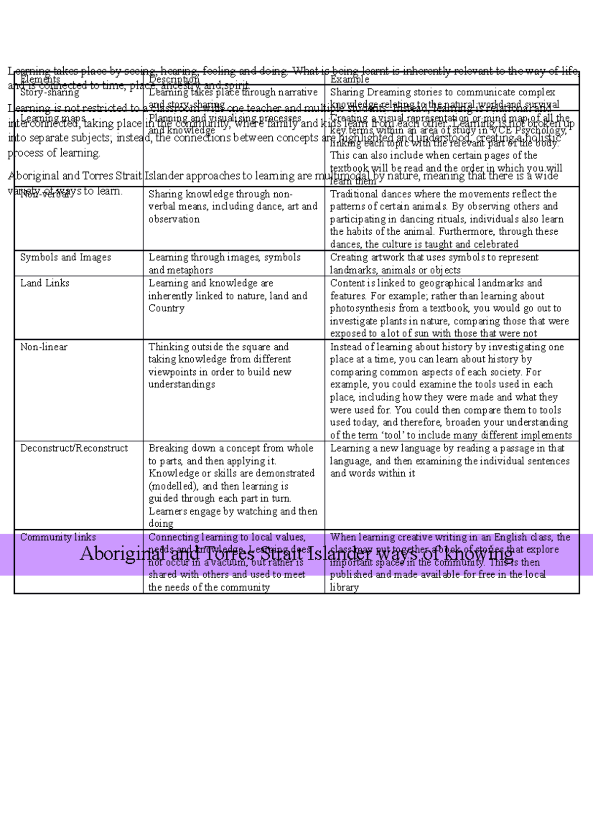 Aboriginal and Torres Strait Islander ways of knowing - Studocu