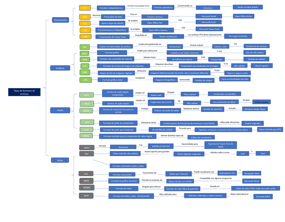 Mapa-conceptual-Tipos formatos-Mauricio G - Tipos de formatos de archivos Documentos Video Audio ...