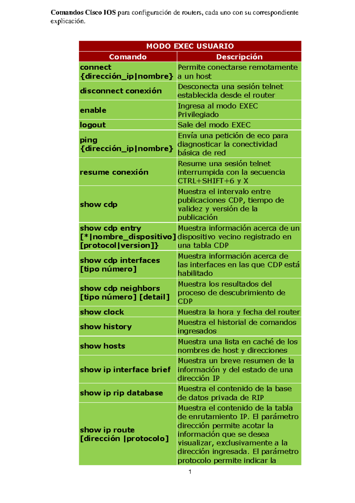 Comandos IOS - Comandos Cisco IOS para configuración de routers, cada uno con su correspondiente ...