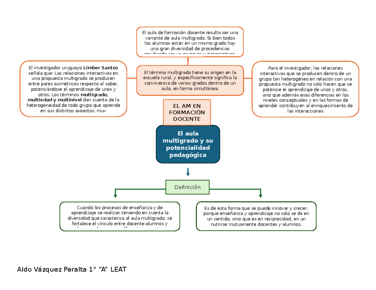 El aula multigrado ...